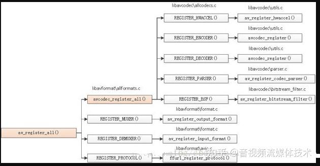 音视频流媒体开发系列（77)ffmpeg源码简析（二）av_register_all()，avcodec_register_all() - 知乎