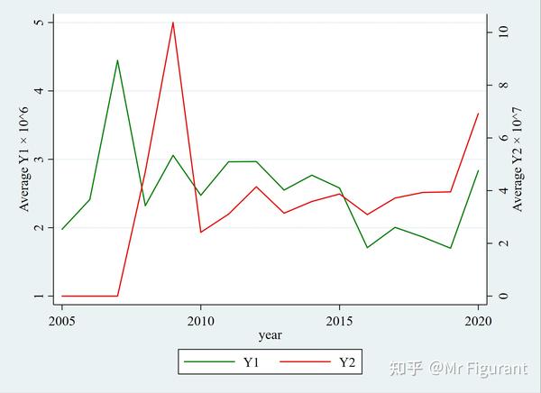 Stata学习：如何绘制次坐标轴折线图？ - 知乎