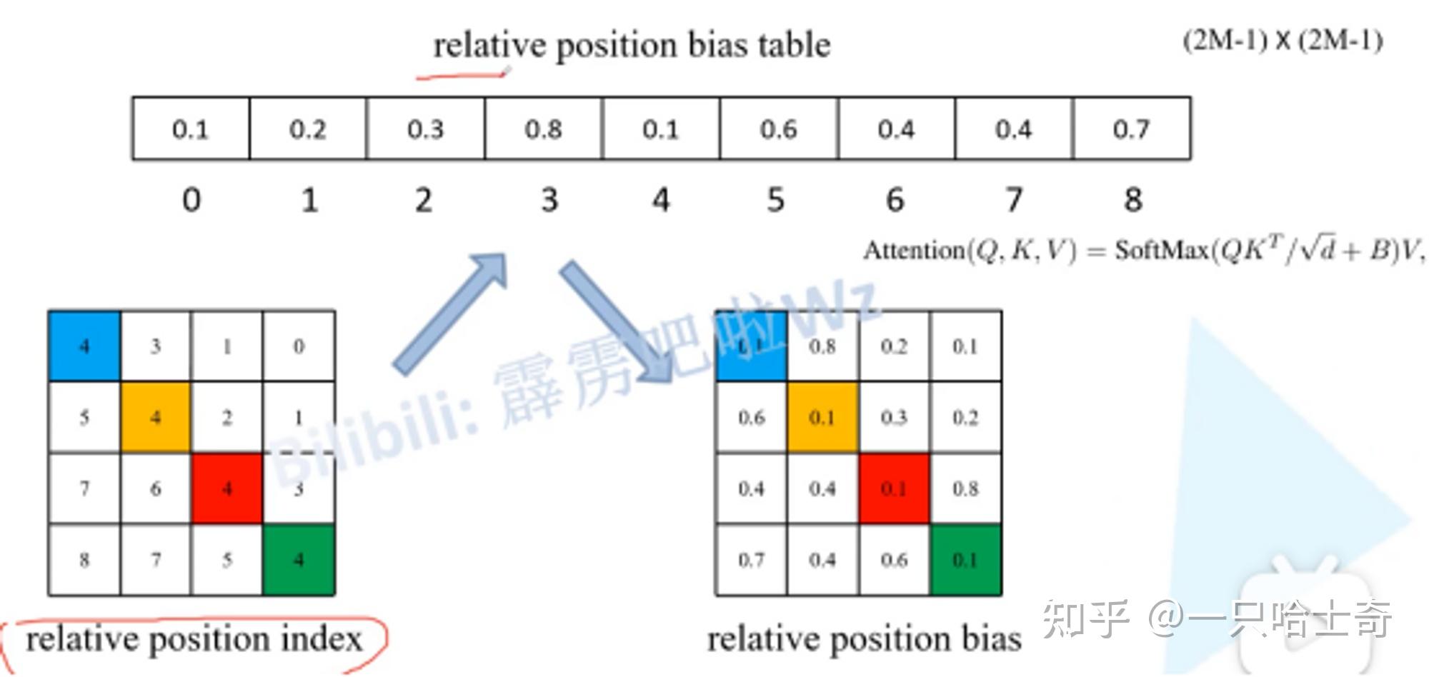 机器学习基础系列笔记17—常见的位置编码方法 - 知乎