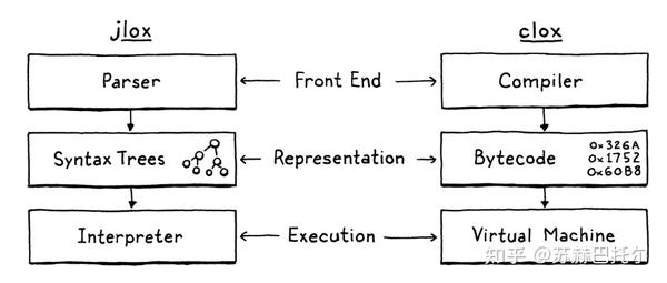 clox解释器的学习与实现(一)——指令块 - 知乎