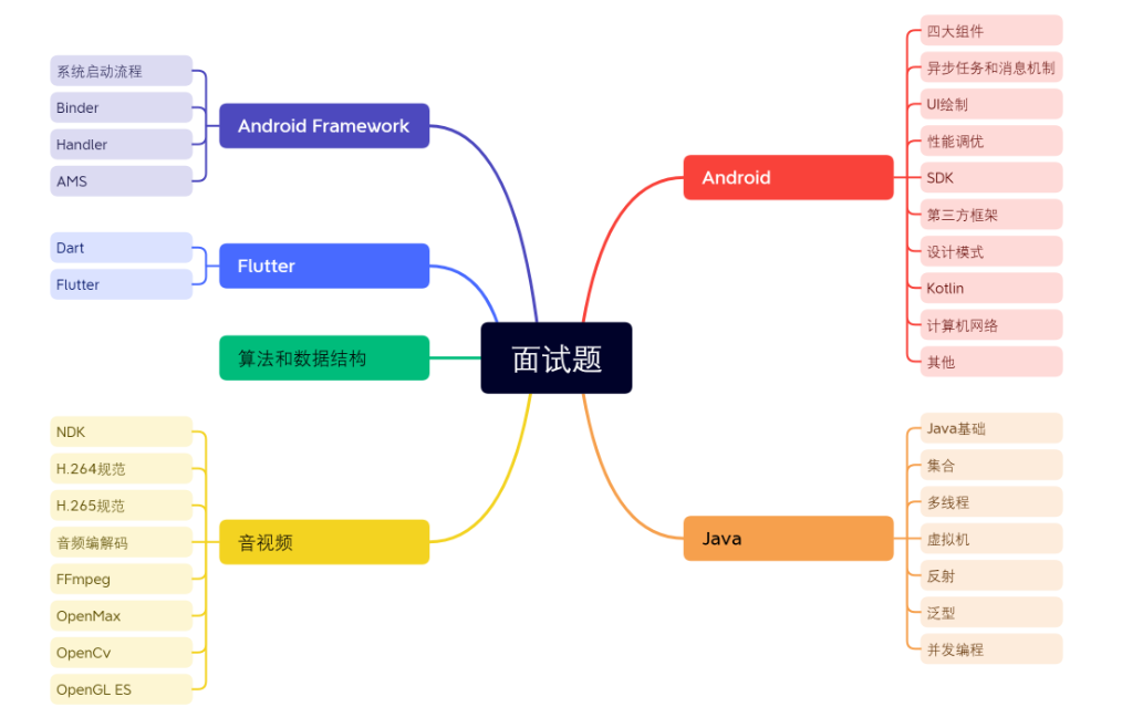 2023中大厂android面试八股文合集，github，牛客，leetcode已爆火！ 知乎 8809