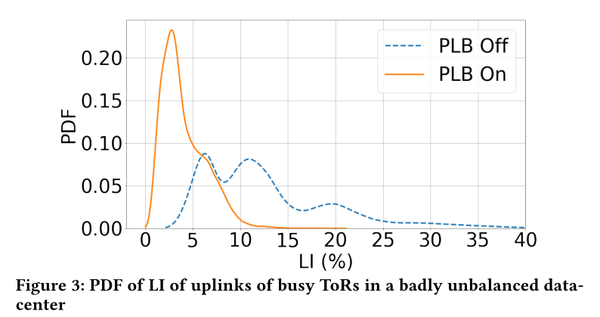 网络：PLB 论文主要内容翻译 - 知乎