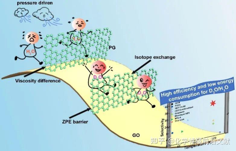 兰州大学陈熙萌/李湛团队Adv. Mater.：石墨烯异质结重水膜分离技术的重大研究进展 - 知乎