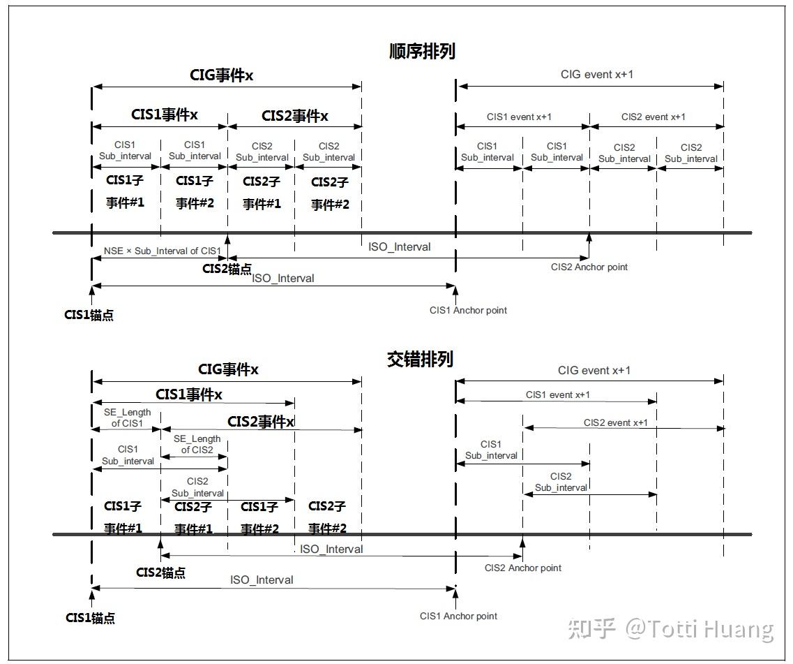 低功耗蓝牙等时连接CIG/CIS技术规范(一) - 知乎
