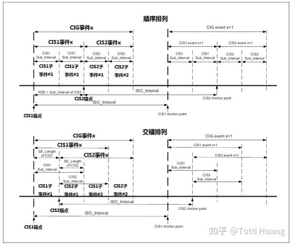 低功耗蓝牙等时连接CIG/CIS技术规范(一) - 知乎