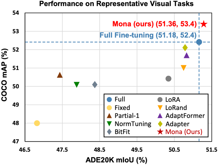 【CVPR25】打破全参数微调的性能枷锁：即插即用的提点神器Mona引领视觉微调新突破，单位：清华、国科大、上海交大、阿里巴巴 - 知乎