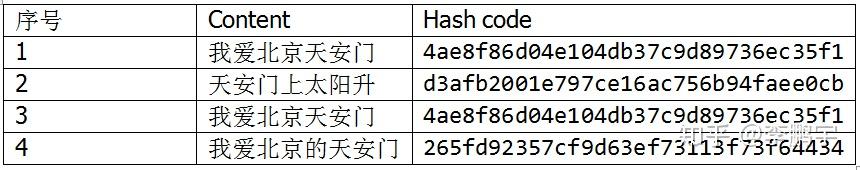 对simhash的简单理解 - 知乎