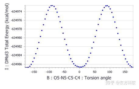 Materials Studio官方教程（Help-Tutorials）- 使用Materials Studio编辑力场 - 知乎