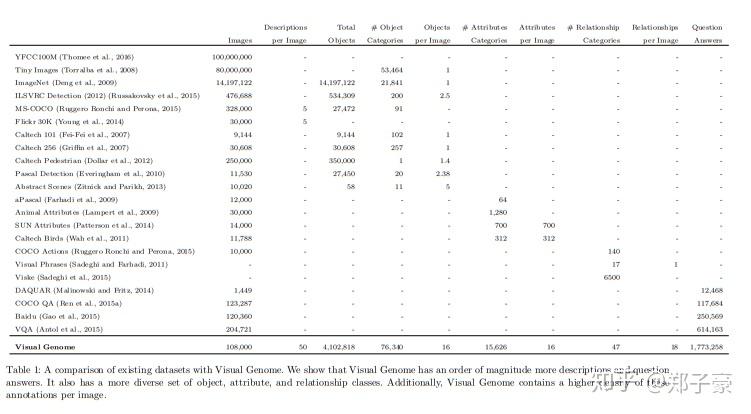 Visual Genome数据集简介 - 知乎