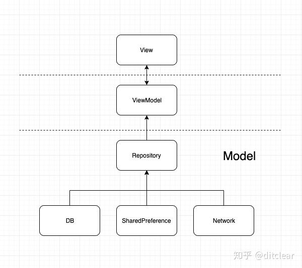 聊聊MVX中的Model - 知乎