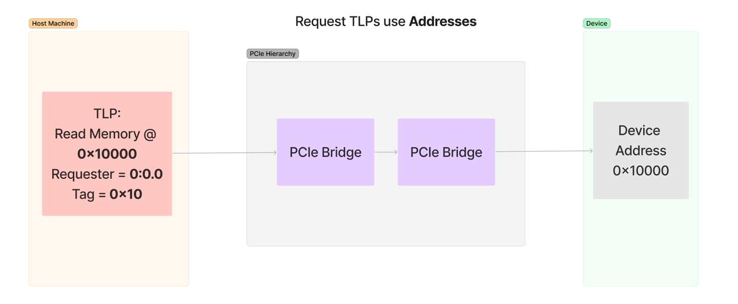 PCIe MMIO、DMA、TLP - 知乎