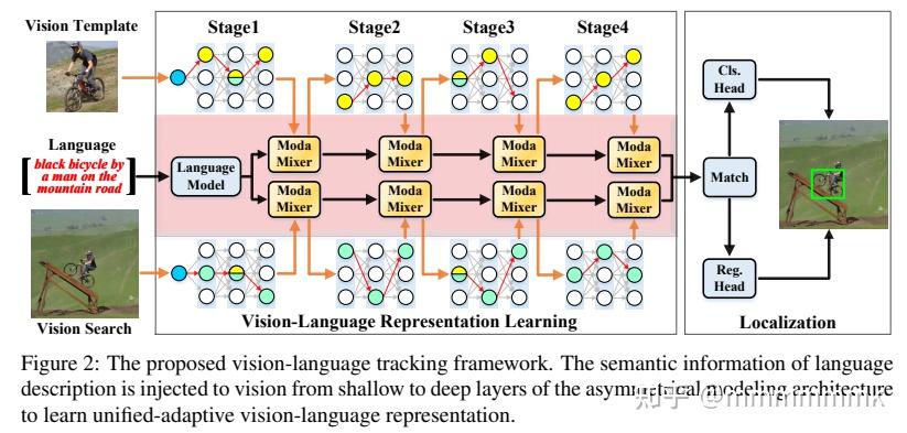 Divert More Attention to Vision-Language Tracking - 知乎