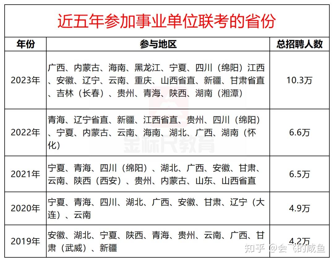 2023年全国事业单位联考招录人数首次突破10万人！ 知乎