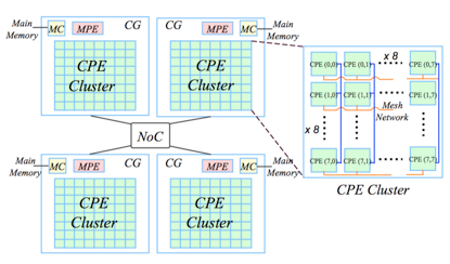 大话SW26010系列之 工欲善其事 必先Benchmark - 知乎