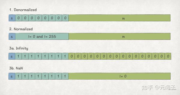 深入理解计算机系统的数值类型 - 知乎