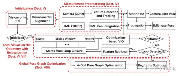 论文学习——VINS-Mono：一种鲁棒且通用的单目视觉惯性系统 - 知乎