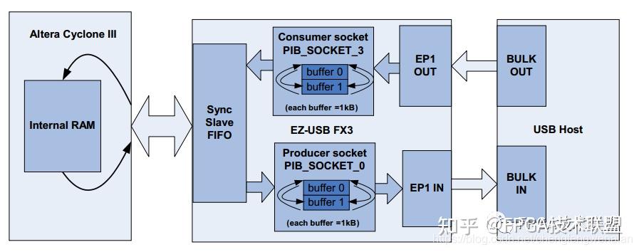傻瓜式教程--基于FPGA的CYUSB3014双向通信 - 知乎