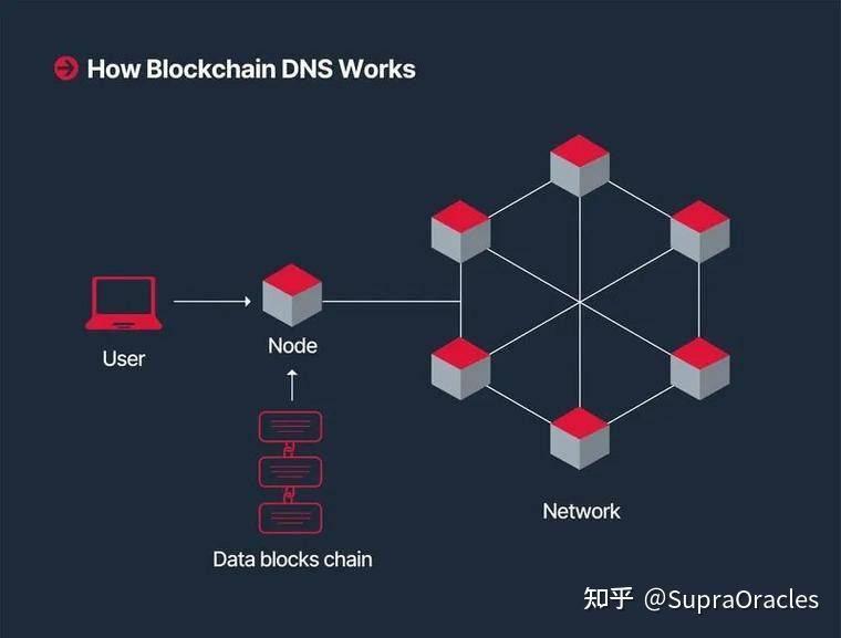 一文读懂：区块链会是域名的未来么？ - 知乎