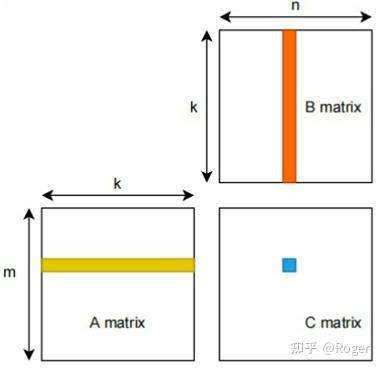如何在GPU上进行GEMM优化 - 知乎