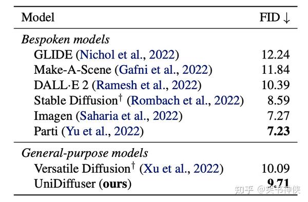 【AIGC第二十八篇】UniDiffuser：统一建模多模态数据集相关的所有分布 - 知乎