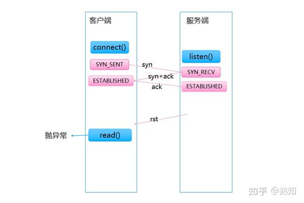 常见的Socket网络异常场景分析 - 知乎
