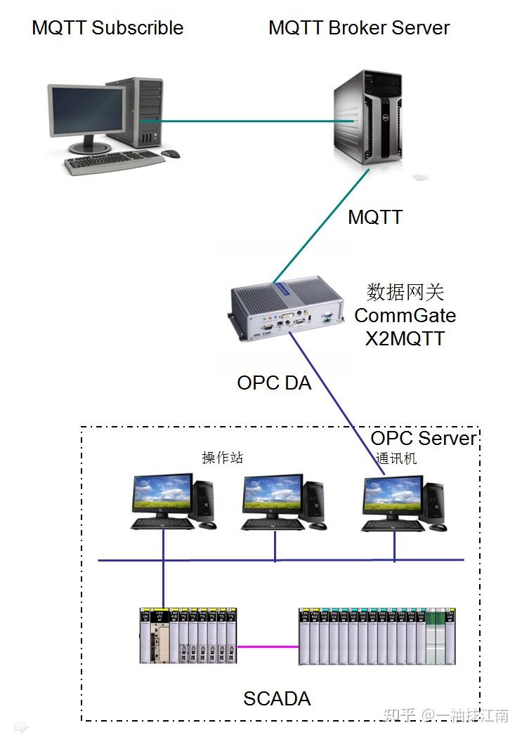 通讯网关软件018——利用CommGate X2MQTT实现MQTT访问OPC Server - 知乎