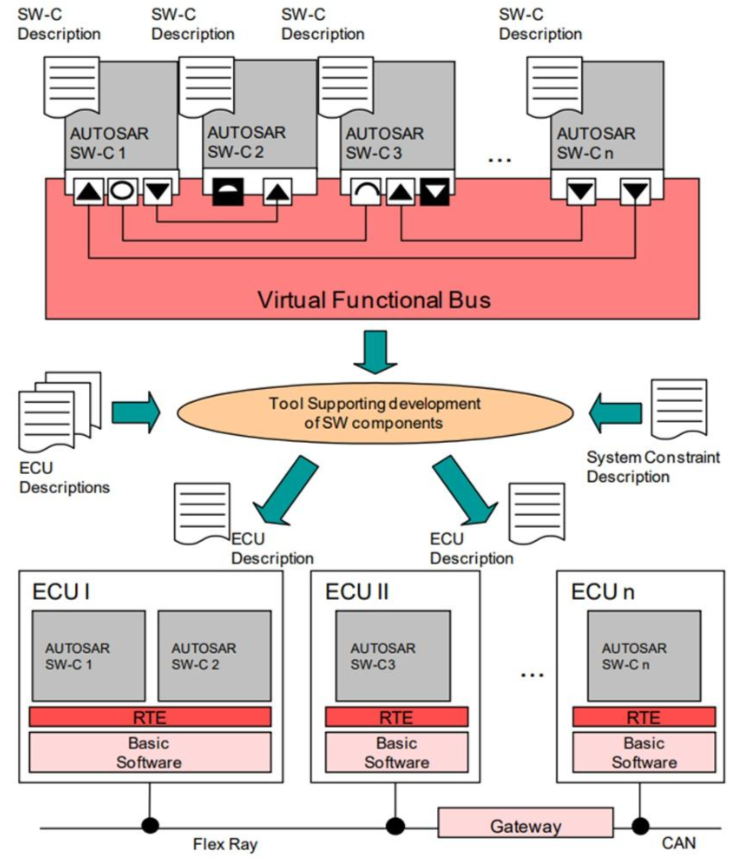 AUTOSAR 是什么意思？如何学习？ - 知乎