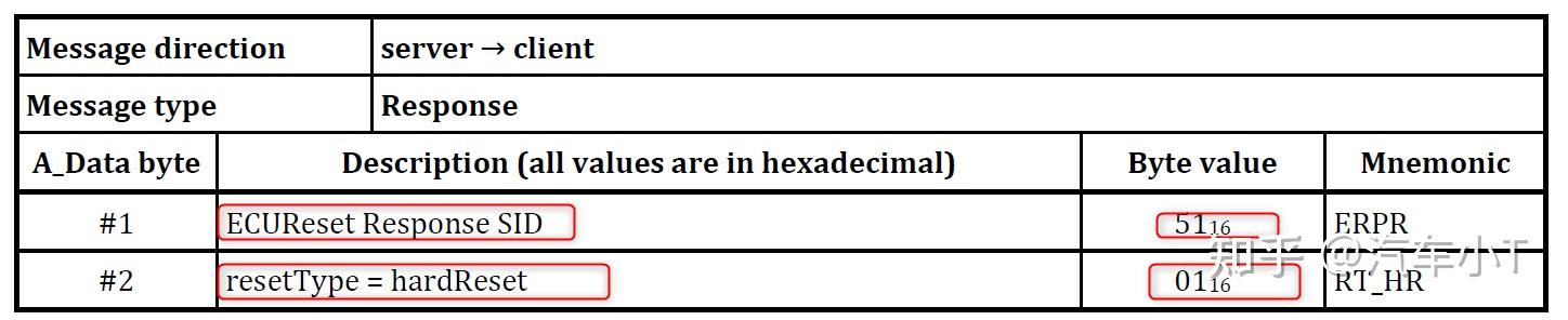 UDS诊断服务基础篇之11 - 知乎
