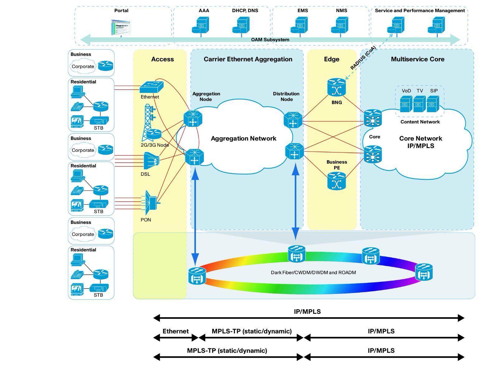 如何将以下知识点串联起来？（分组/电路交换、光/电/数字/模拟信号、各种信道复用、以太网/传输网） - 知乎
