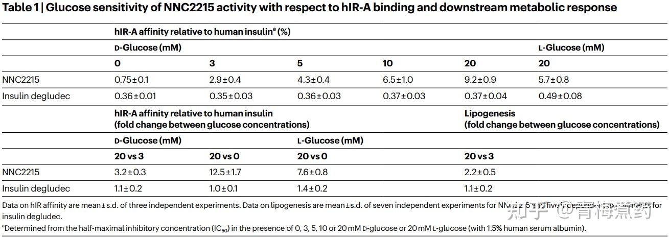Nature|葡萄糖敏感性胰岛素及其对低血糖的减轻作用 - 知乎