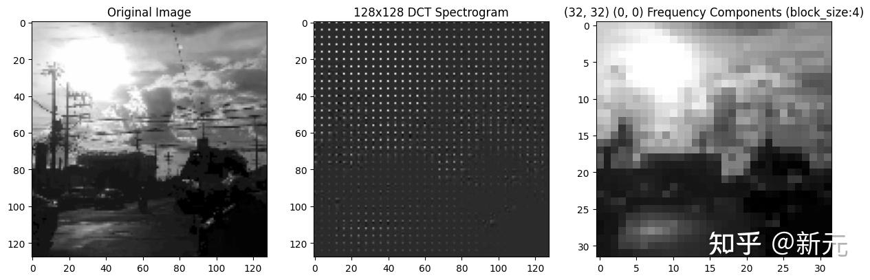 DCT探究（离散余弦变换 Discrete Cosine Transform） - 知乎