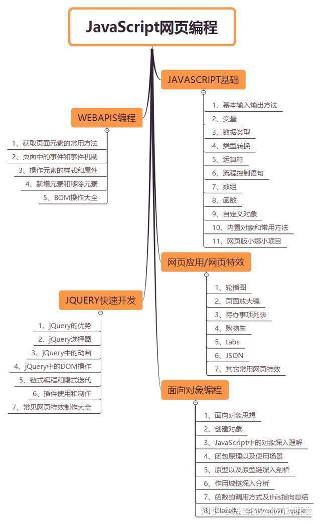 2020年全新web前端学习路线图，学完就业20k！ 知乎 
