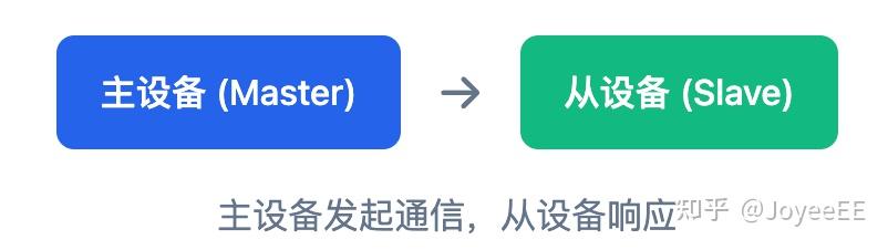 一篇文章了解不同总线-GPIO、UART、SPI、I2C、I3C、CAN、RS-485、SDIO等 - 知乎