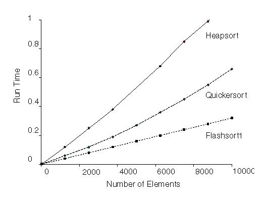 Flash Sort 排序算法介绍 - 知乎