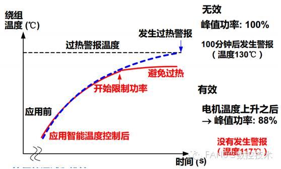 FANUC | 0iF系列提升系统性能及运转效率介绍 - 知乎