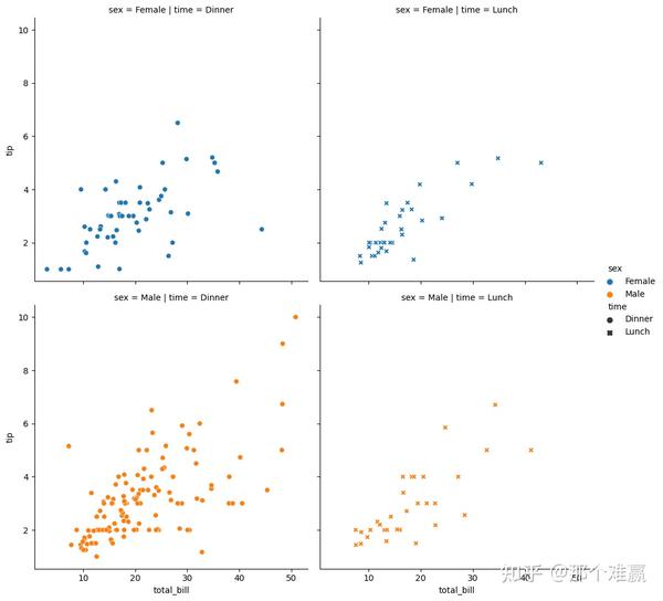 Seaborn（SNS）lineplot()、scatterplot()、relplot参数详解、案例，errorbar和bootstrap ...