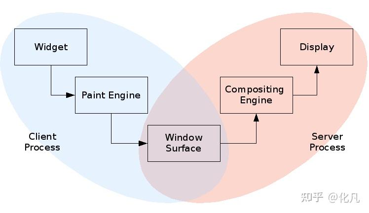 2D渲染引擎综述：Blend2D Impeller Skia Cario GUI IMGUI Wayland Xserver GTK Anit ...