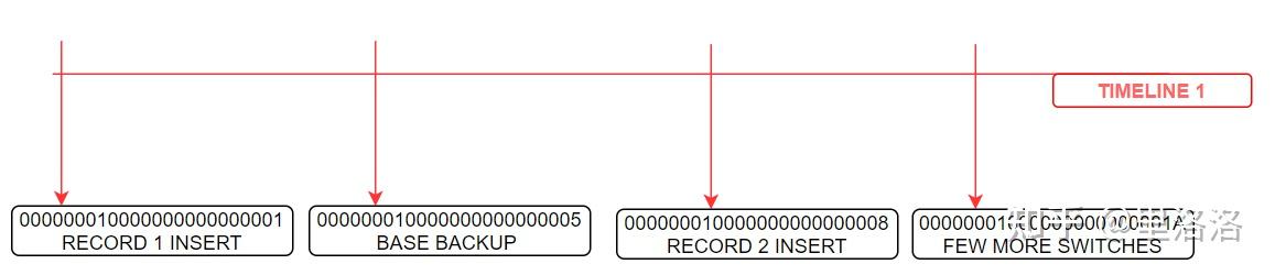 PostgreSQL TimeLine时间线 - 知乎