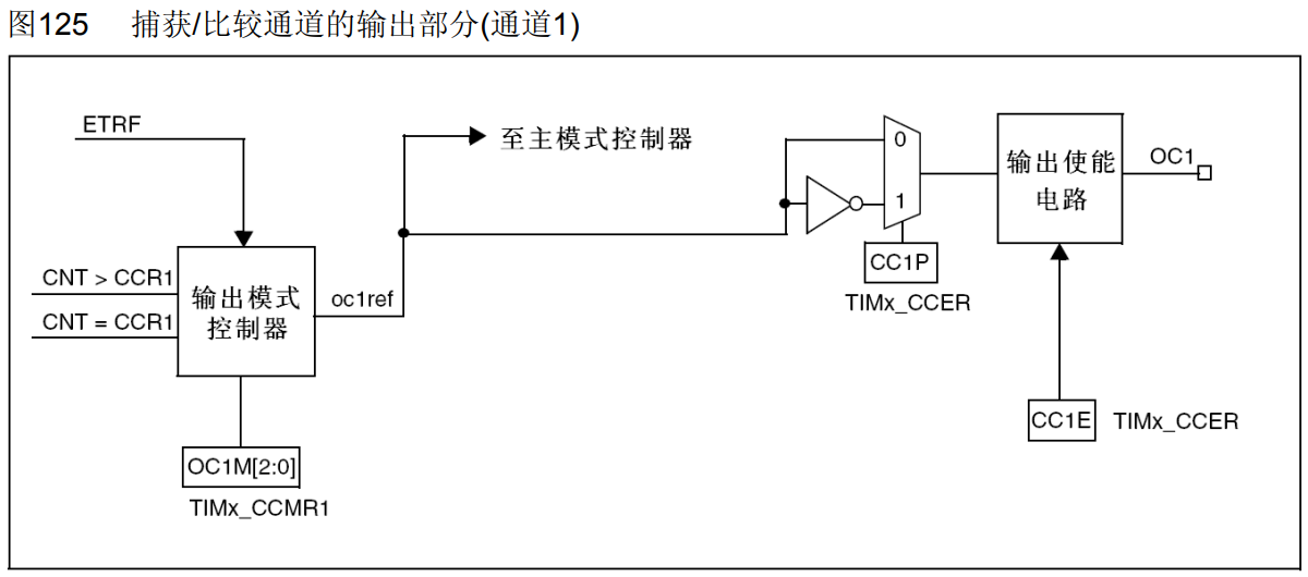 Stm32 定时器 Tim 简记 知乎