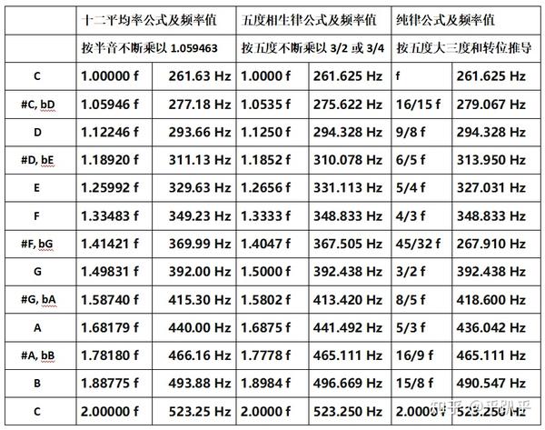 五度相生律、纯律和十二平均律的原理及计算方法 - 知乎