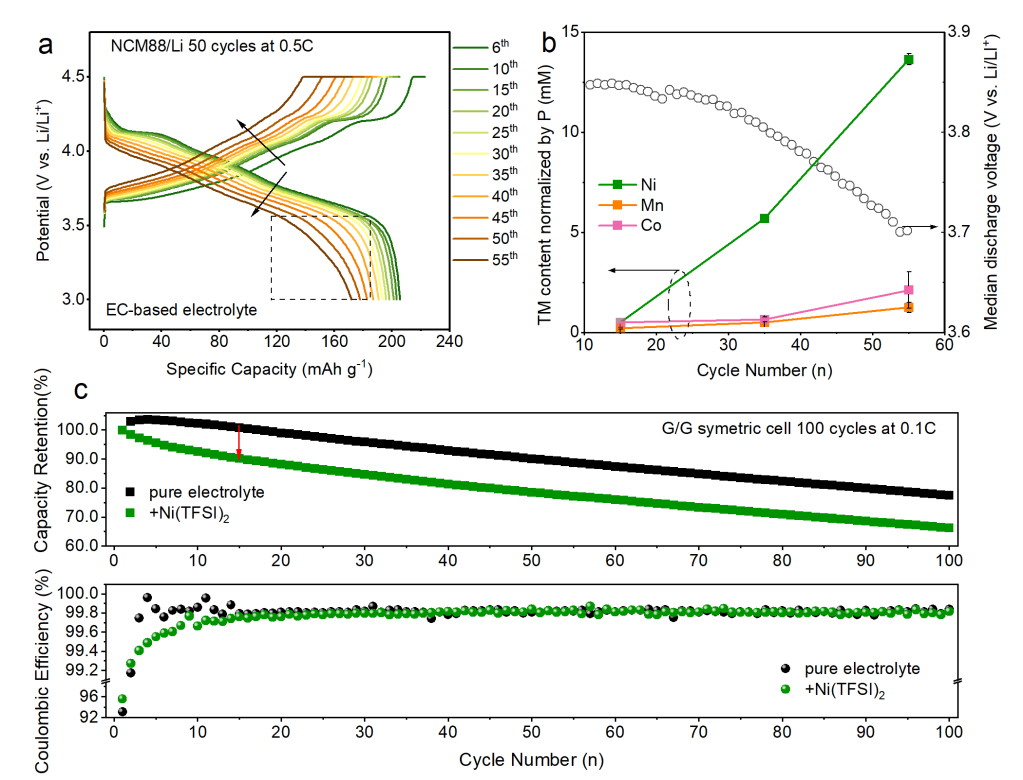 清华大学邱新平Angew: 溶解Ni2+对石墨阳极固体电解质界面的影响 - 知乎