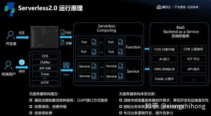 无服务器架构Serverless是未来的主流架构吗？ - 知乎