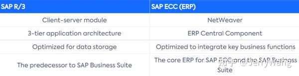SAP R/3，SAP ECC 和 SAP S/4HANA 的联系和区别 - 知乎