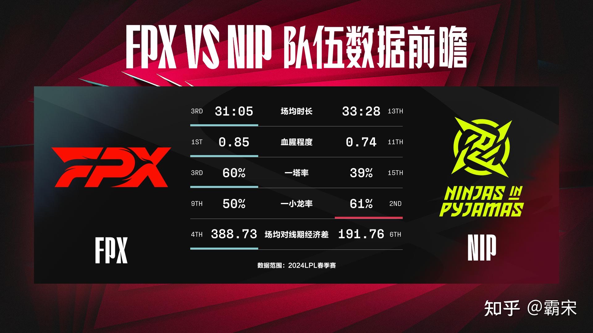 NIP手感火热，横扫FPX，下一轮挑战BLG！调侃：常规赛第四有毒 - 知乎