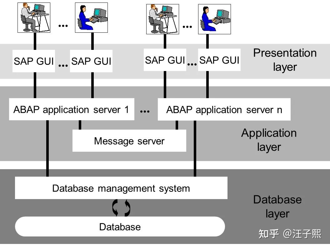 SAP ABAP 系统的组成部分 - 知乎