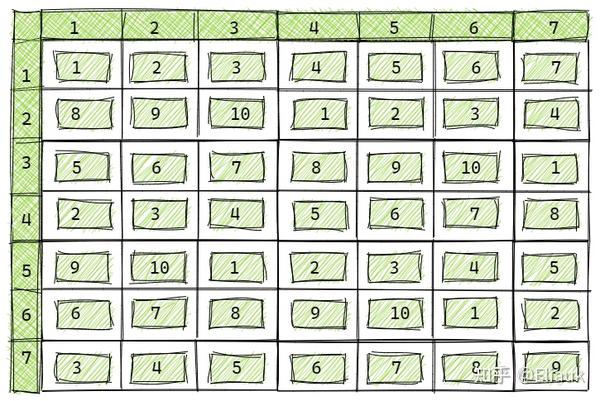 「思路精讲」用 Rand7 实现 Rand10 知乎