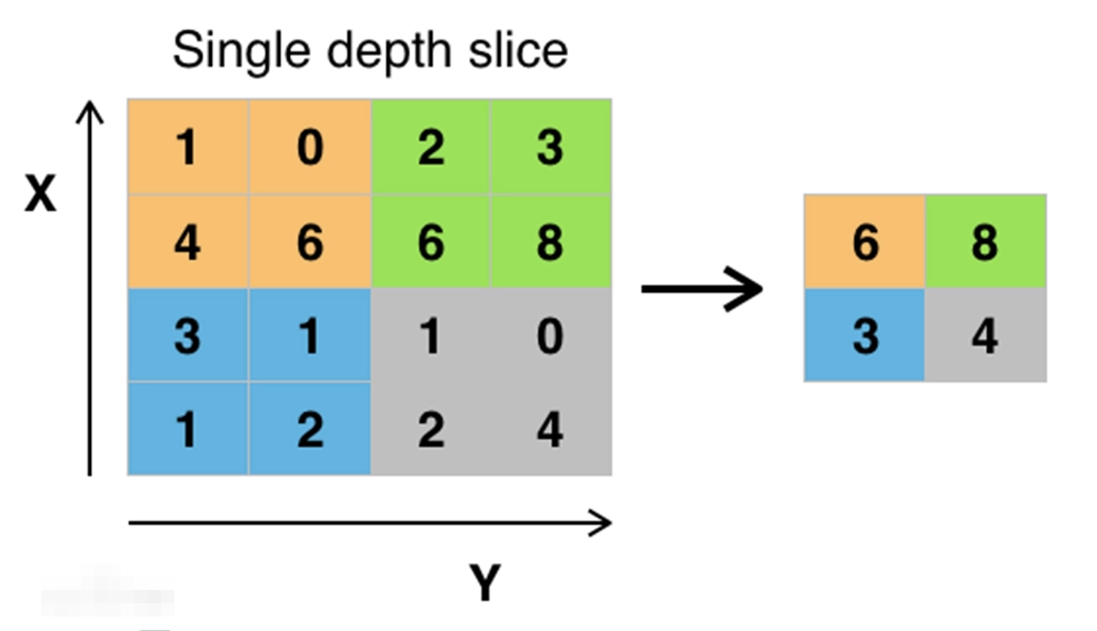 一文弄懂各大池化Pooling操作 - 知乎