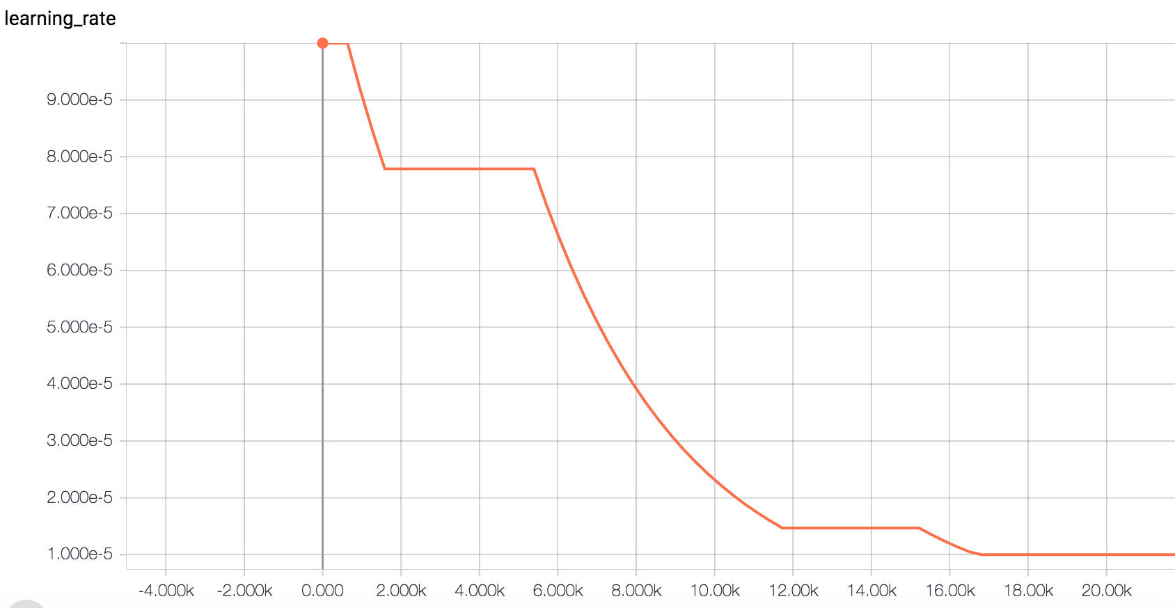 Tensorflow中learning rate decay的奇技淫巧 - 知乎