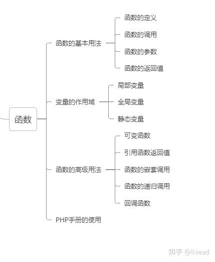 Php从入门到精通—函数—函数的基本用法、变量的作用域、函数的高级用法、php手册的使用 知乎