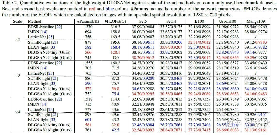 【论文笔记】DLGSANet: Lightweight Dynamic Local and Global Self-Attention Network for ...
